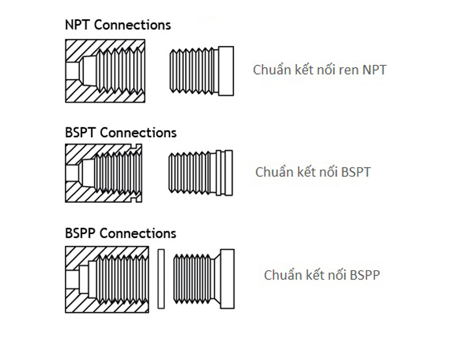 Các tiêu chuẩn ren: ren hệ mét, ren NPT, ren BSPP, ren BSPT - vietmeco ...